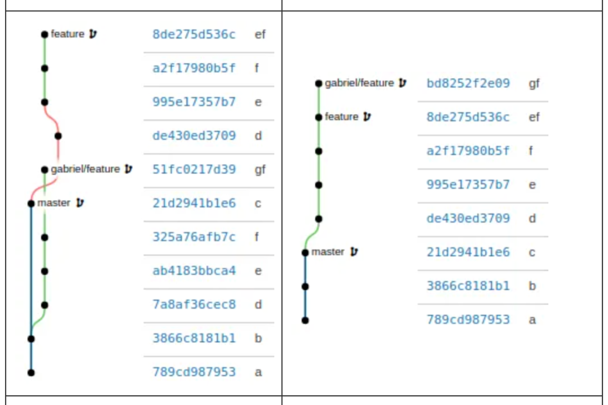 Doing Git Pull Wrong: An Investigation